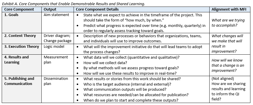 5 Core Components for Learning from QI Projects | Institute for ... 5 Core Components for Learning from QI Projects | Institute for ...
